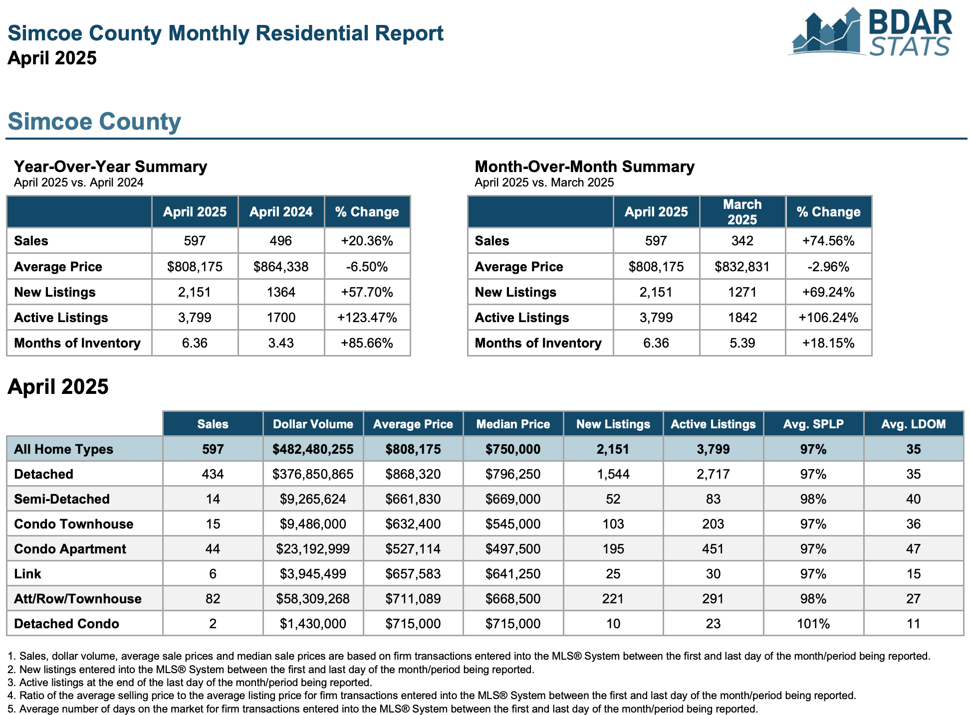 Simcoe County Real Estate Market Update April 2025 - The Fournier ...